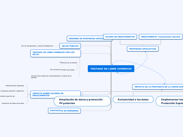 TRATADO DE LIBRE COMERCIO - Mind Map